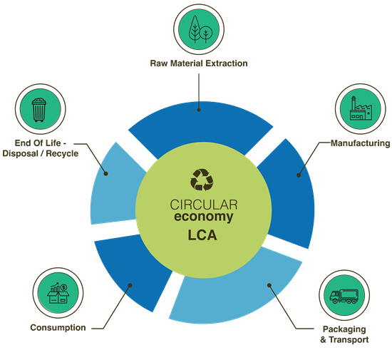 efforts and meet customer demand for transperancy an lca is the ...